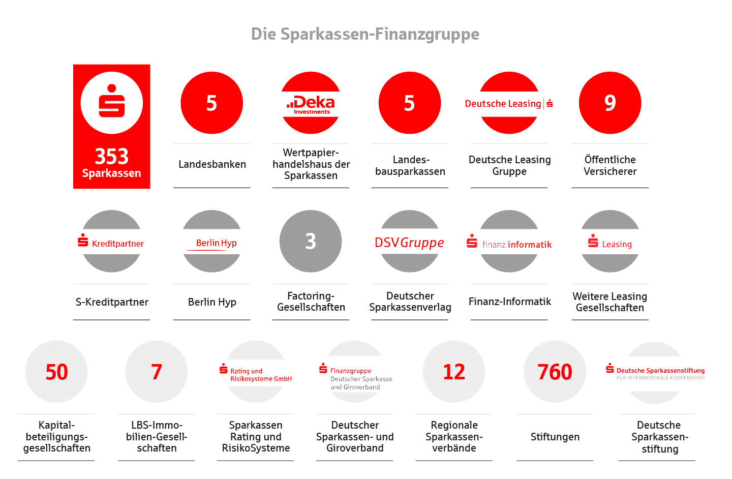 Die Sparkassen-Finanzgruppe: Wir über uns | Sparkasse.de